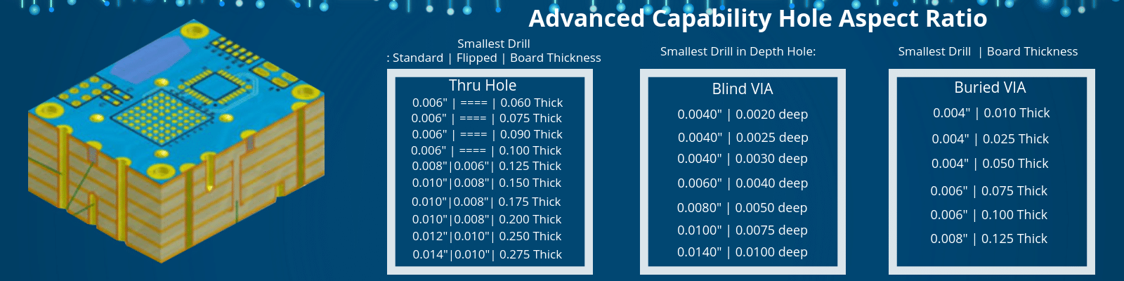 PCB, Printed Circuit Board Manufacturer, Design & Assembly | RushPCB USA