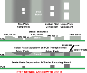 What are Step Stencils? | Rush PCB | rushpcb.com