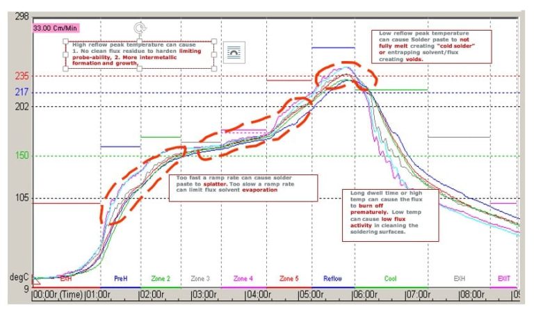 A Detailed Guide to Setting Lead-Free Thermal Profiles for Reflow ...
